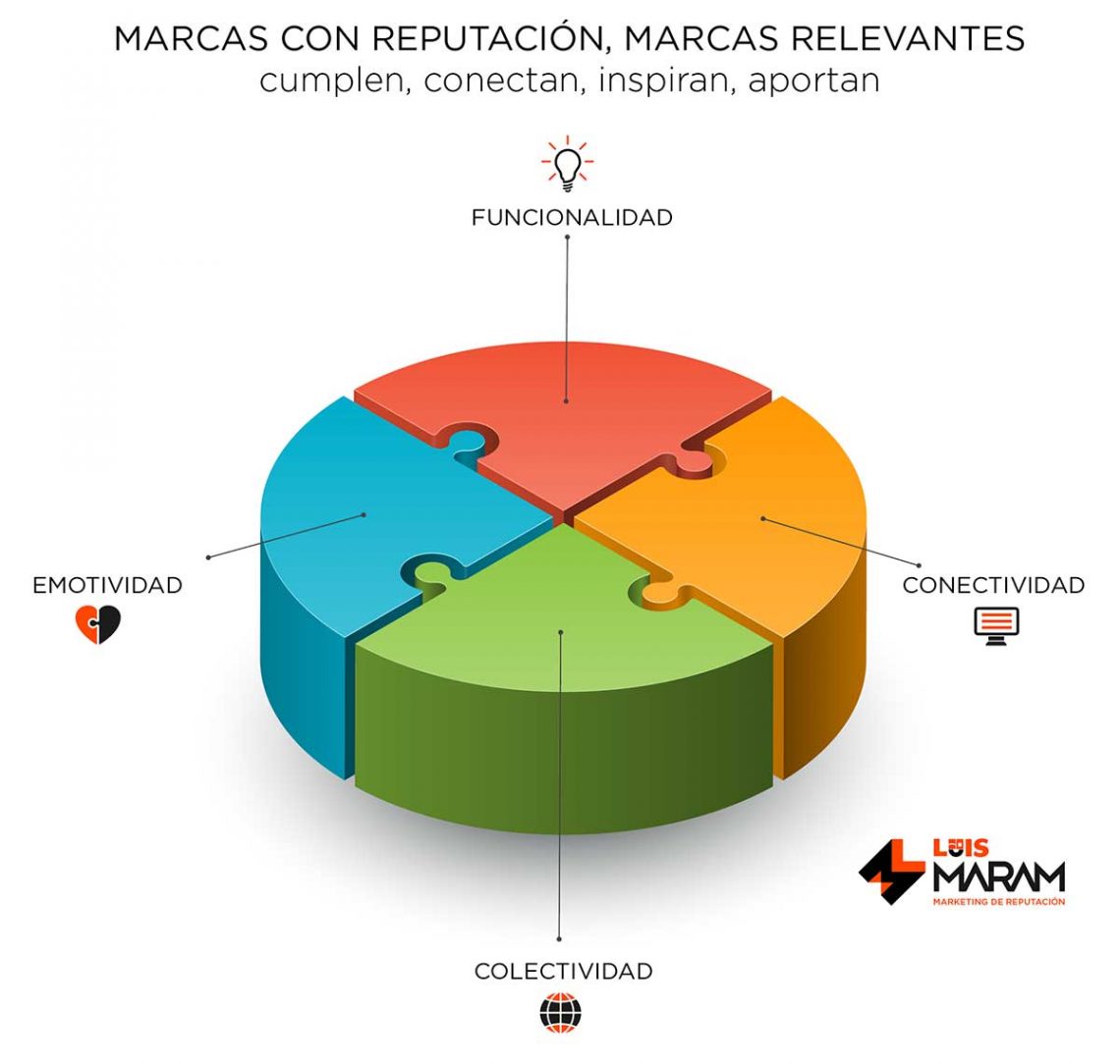 Qué es Branding de Reputación