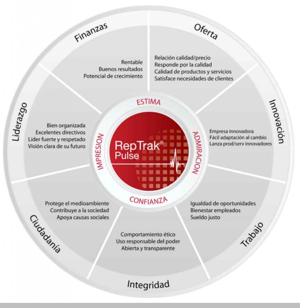 Marketing de reputación ¿Qué es? [Guía completa] - Luis Maram