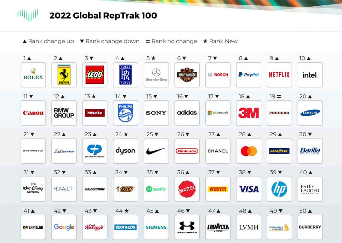 Marcas Con Mejor Reputación Del Mundo En 2024 – TVYM