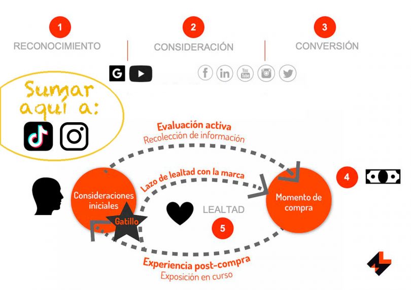 ConZumer Journey: el funnel de la Gen Z